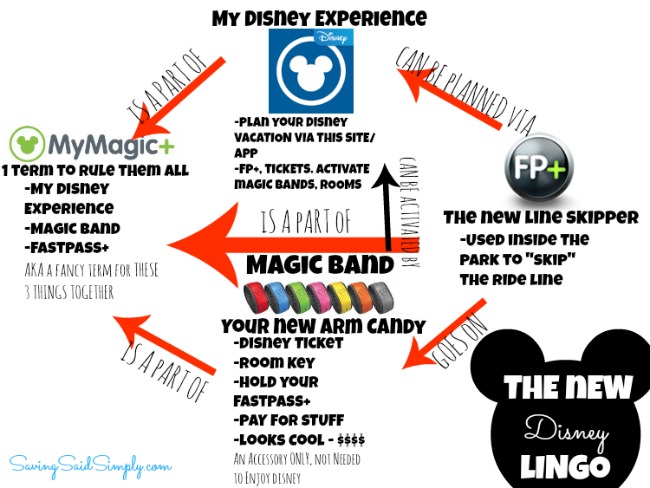 Disney MyMagic+, FastPass+ and an App...Oh My - Raising Whasians